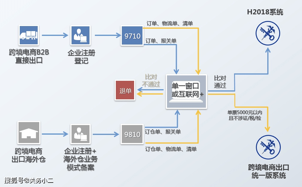海关解读：跨境电商B2B出口（9710和9810）_海外仓