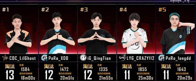 PCL小组赛结束，四大流量战队各有悲喜：4AM晋级OMG被淘汰-搜狐大视野-搜狐新闻