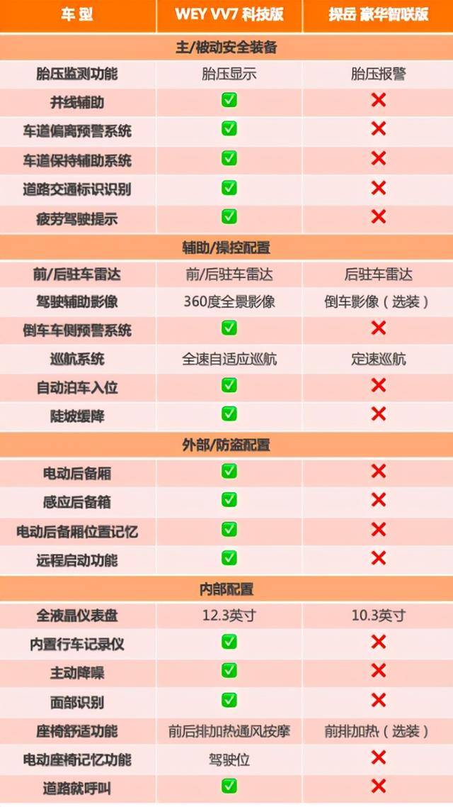 PK德系主流SUV探岳 VV7科技版成功逆势！_搜狐汽车_搜狐网