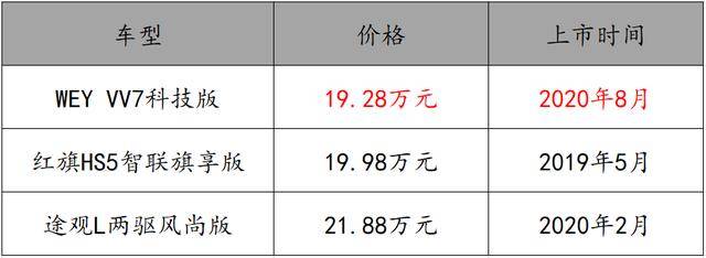 新时代中型SUV代表，VV7科技版全面力压途观L、红旗HS5_搜狐汽车_搜狐网