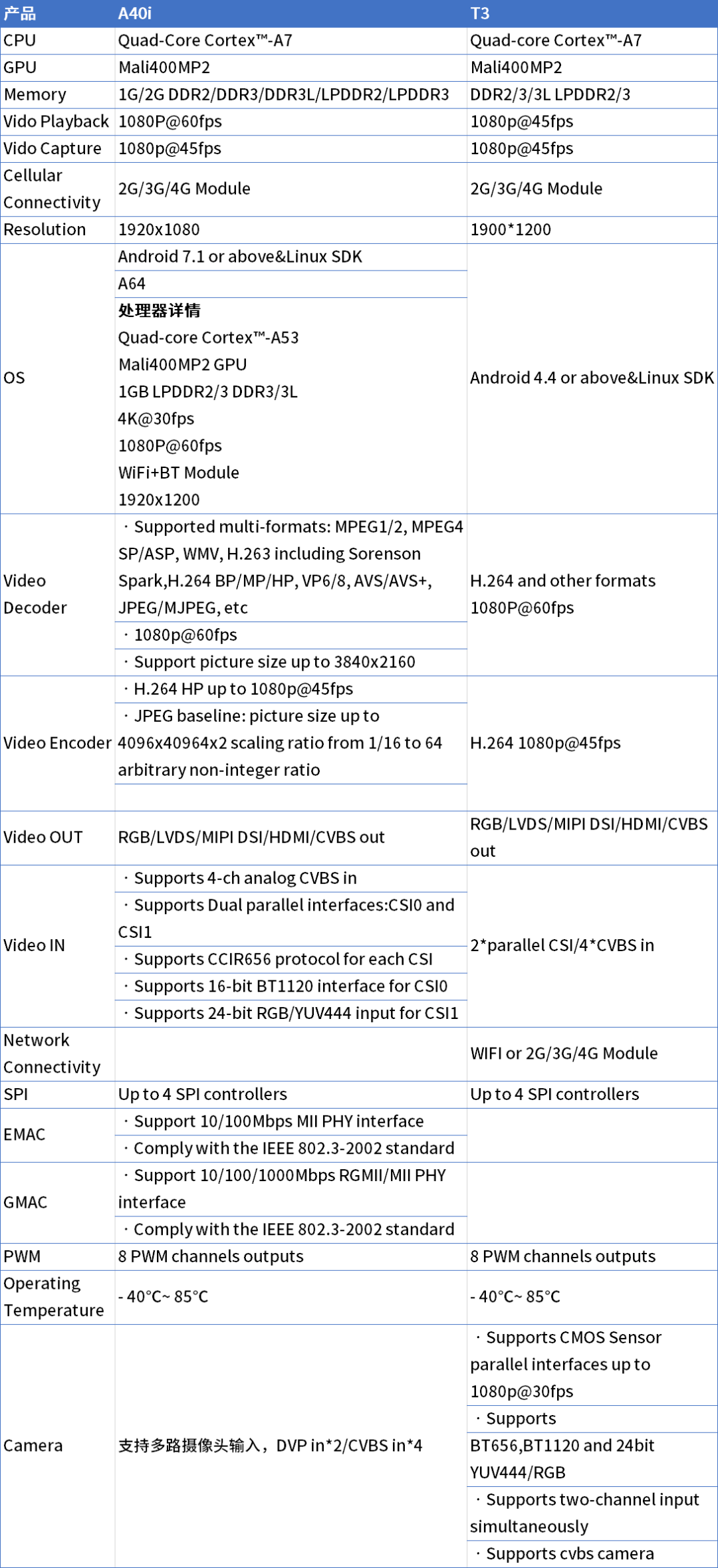“中国芯”——飞凌嵌入式国产芯片T3&A40i&RK3399系列开发板综合测评-搜狐大视野-搜狐新闻
