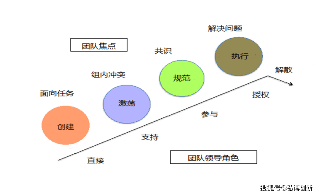 NPDP产品经理小知识-团队发展的五个阶段（塔克曼模型）-搜狐大视野-搜狐新闻
