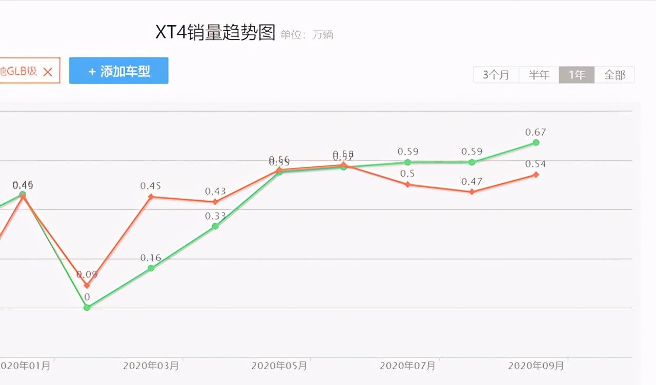 凯迪拉克XT4销量超越奔驰GLB，BBA格局将被打破？_搜狐汽车_搜狐网