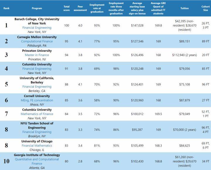 2021年QuantNet金工排名最新发布，巴鲁克问鼎第一，MIT、NYU跌出前10..._项目
