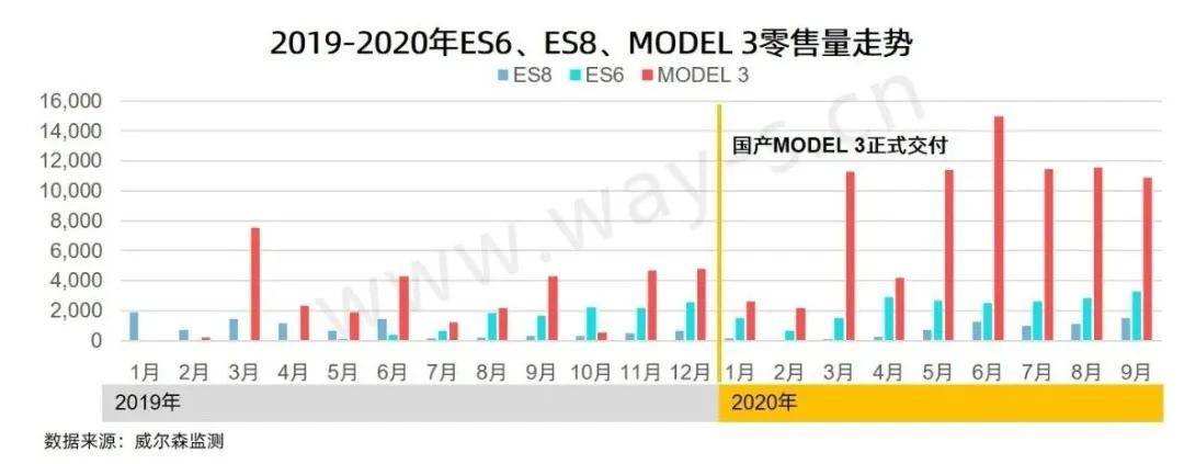 深度丨回顾蔚来ES8与特斯拉MODEL 3的“抗衡之战”-搜狐大视野-搜狐新闻