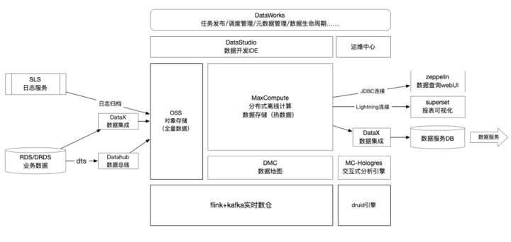 玩物得志： 基于DataWorks+MaxCompute+MC-Hologres 构建大数据平台-搜狐大视野-搜狐新闻