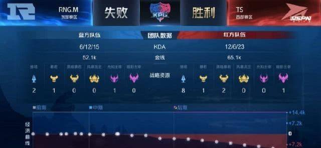 TS零封RNGM，成为继AG超玩会与DYG之后，第三支晋级的西部队伍！_季后赛