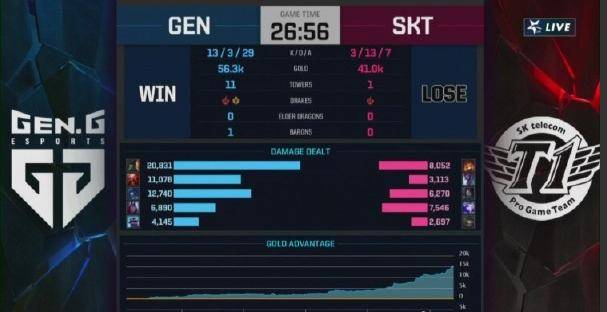 SKT2:3战败GEN无缘S8，李哥别哭，来年再撸_比赛