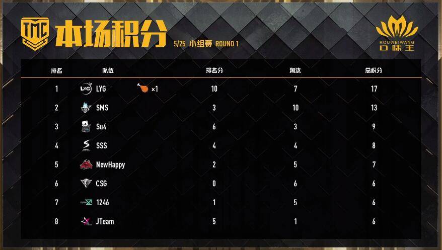 绝地求生虎牙天命杯小组赛AB组落幕，LYG两鸡领跑，4am倒数第一_RushB