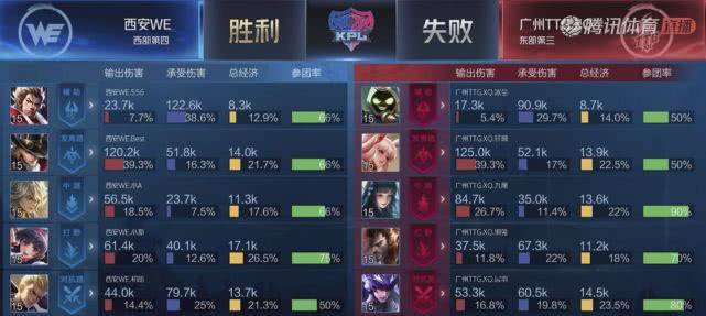 KPL春季赛：广州TTG.XQ4-2战胜西安WE 挺进败者组第三轮_团战
