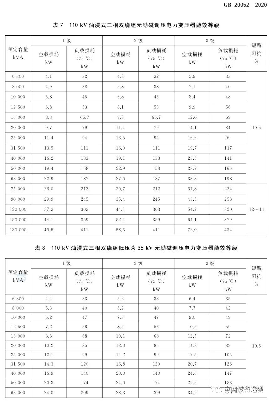 GB20052-2020电力变压器能效限定值及能效等级国家标准_版权