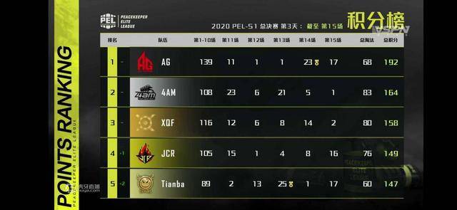 S1赛季PEL完美落幕 XQF、4AM虎牙明星战队表现亮眼！_比赛
