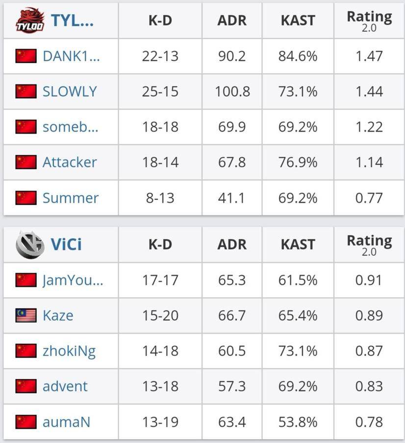 EPL S12预选赛：完美收官，TYLOO 3-0战胜VG获得名额_对手