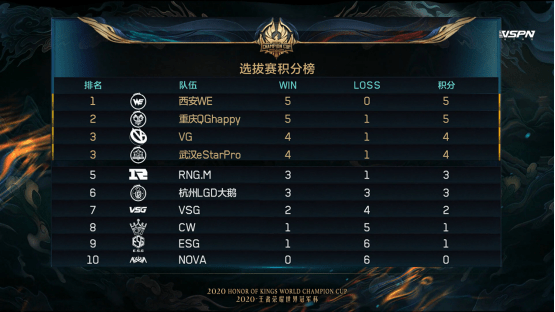 KPL：QG飞牛切双c立功，后羿体系成功吃鹅，LGD晋级之梦恐成泡沫_世冠