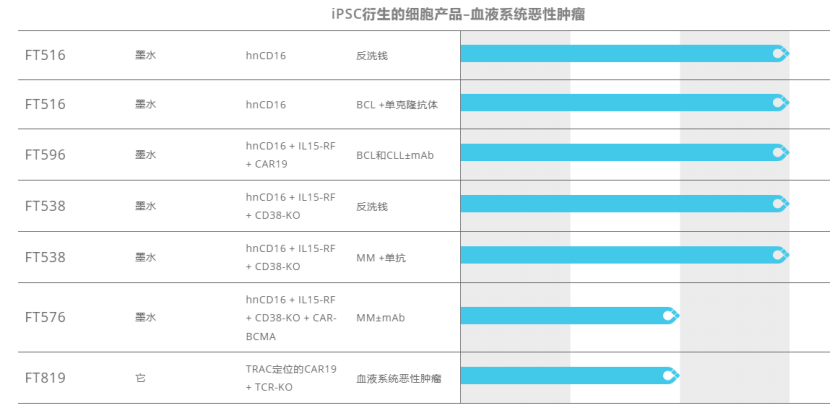 “现货” iPSC衍生细胞疗法再获批IND，通用型CAR-T大步向前_治疗