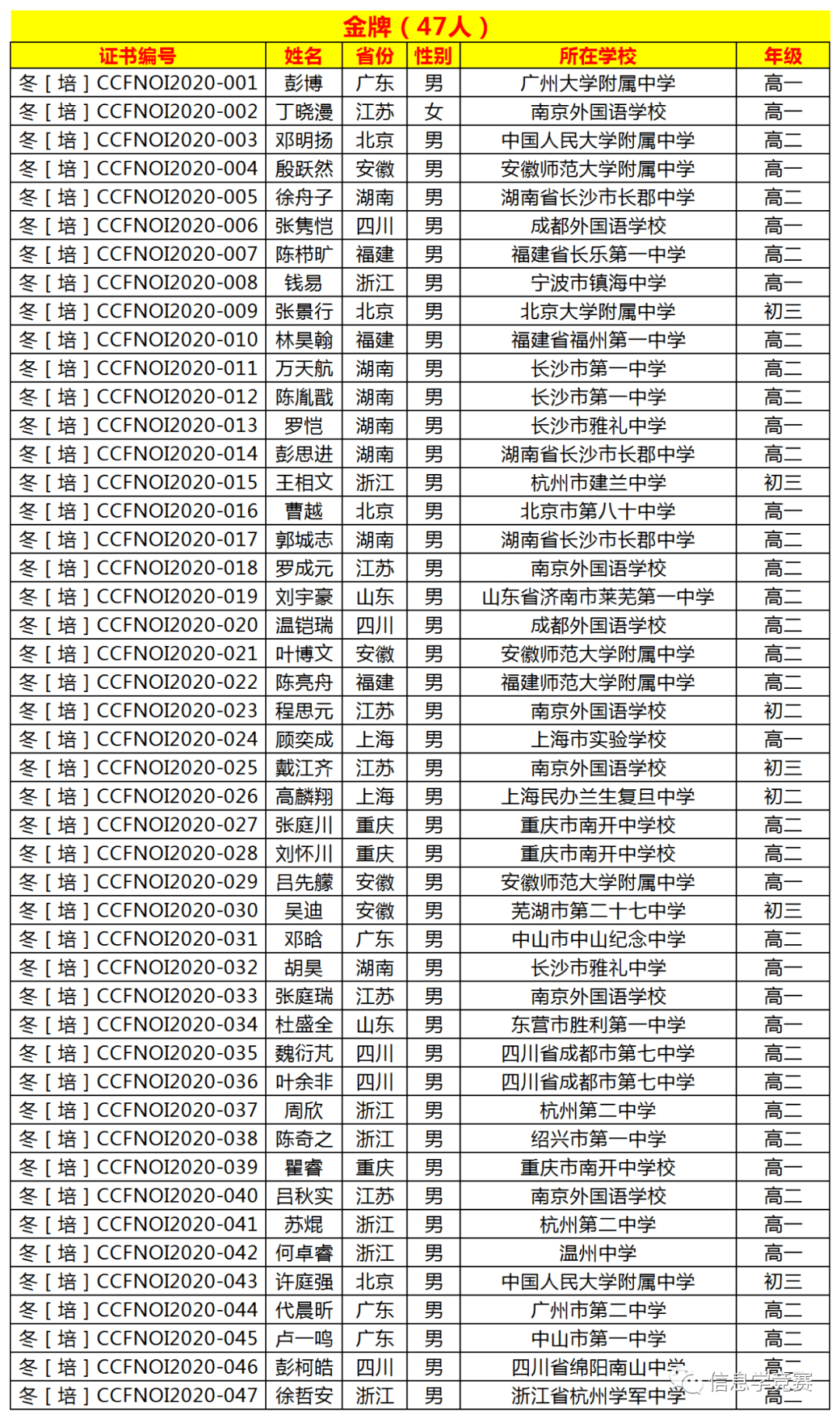 喜报 | NOI2020冬令营获奖名单及CCF计算机程序设计片段教学比赛获奖名单出炉！_参赛