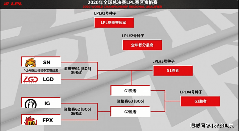 双王晋级S10，季军赛意义不大，IG能否复刻S9冒泡赛奇迹挺进S10？_名额