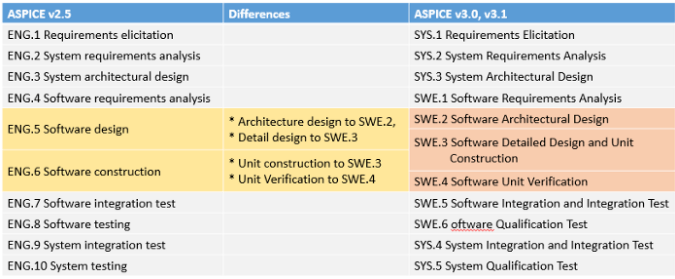 ASPICE标准解读——概述_流程