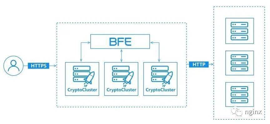 百度万亿流量转发引擎BFE VS Nginx_支持