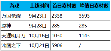 神仙打架！1个月内四款新品强势洗牌Top 10_DataEye-EDX
