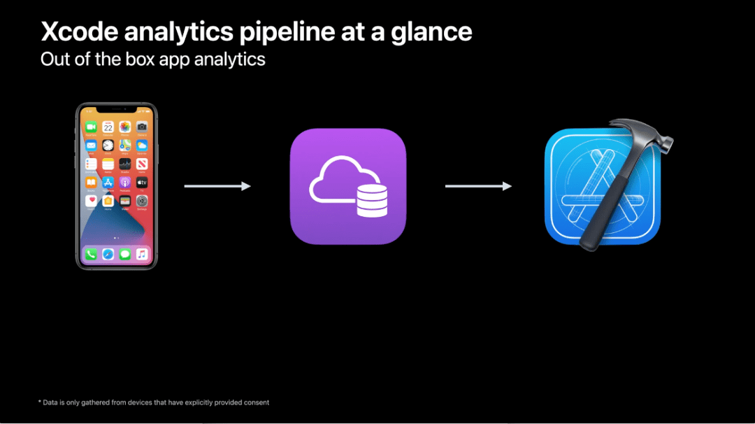 iOS 性能优化：用 Xcode Organizer 诊断性能问题_Hitch