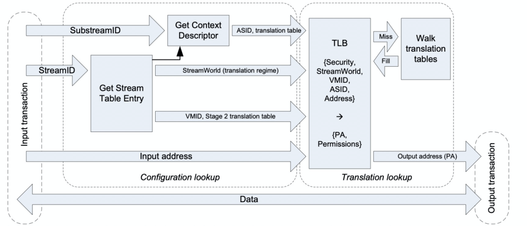 ARM SMMU的原理与IOMMU_iommu