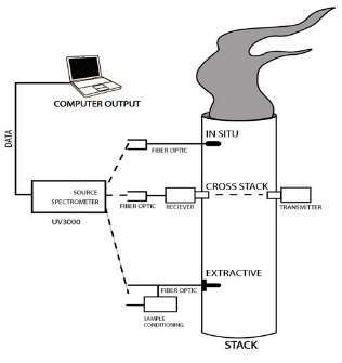 PID、FID、FTIR等VOCs监测常用仪器及原理_检测