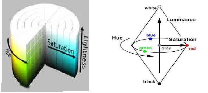 图像处理基础：颜色空间及其OpenCV实现_hsl_img