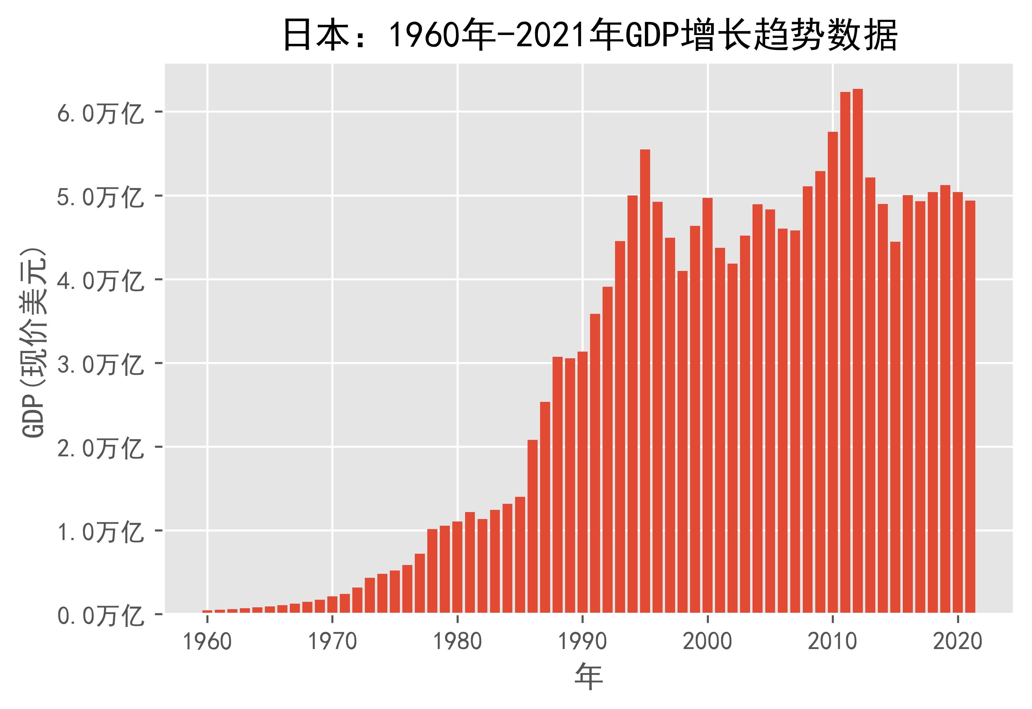 日本：1960年-2021年GDP增长趋势数据_方法_水平_发展