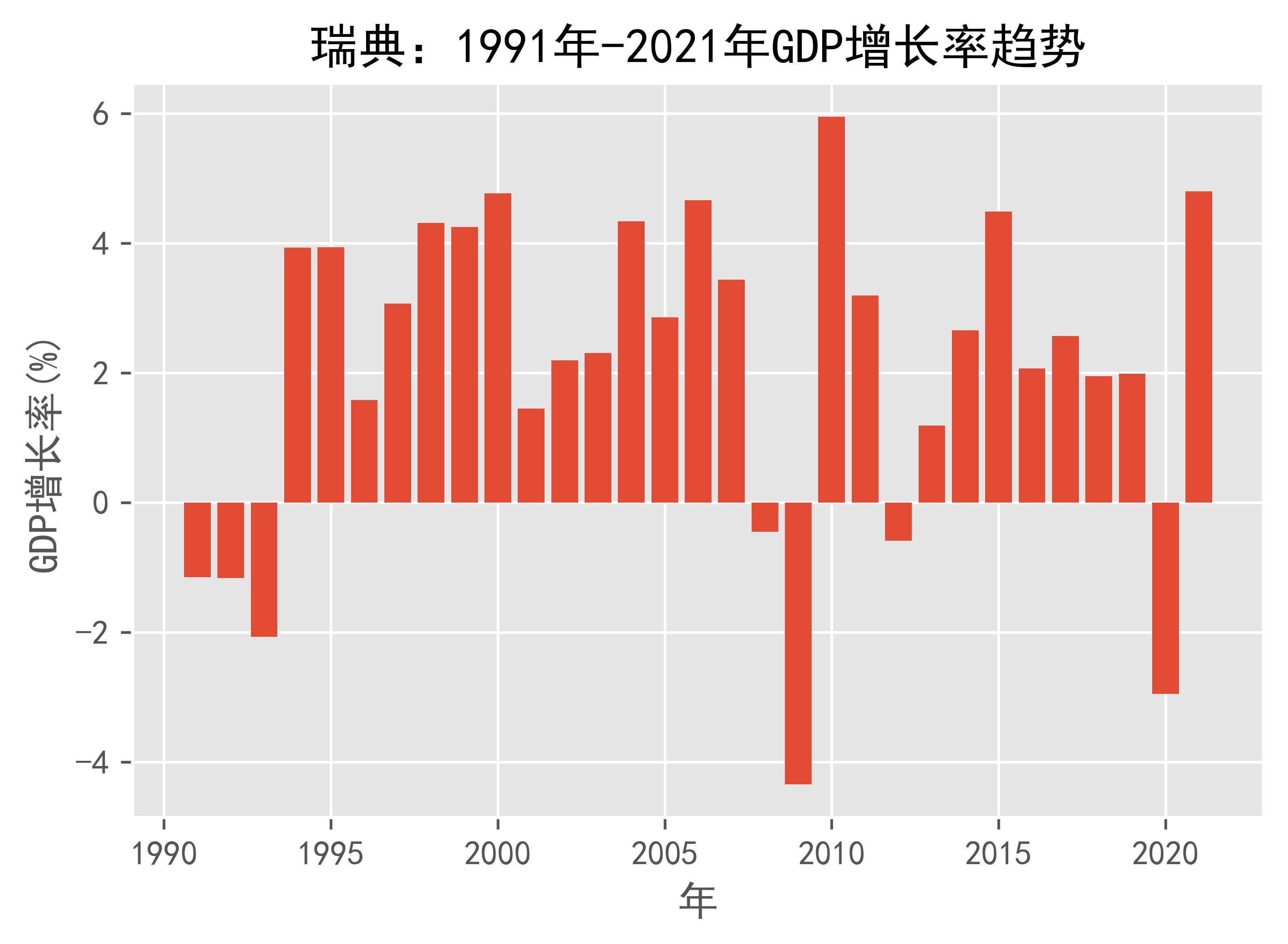 瑞典：1991年-2021年GDP增长率趋势_数据_日期_来源