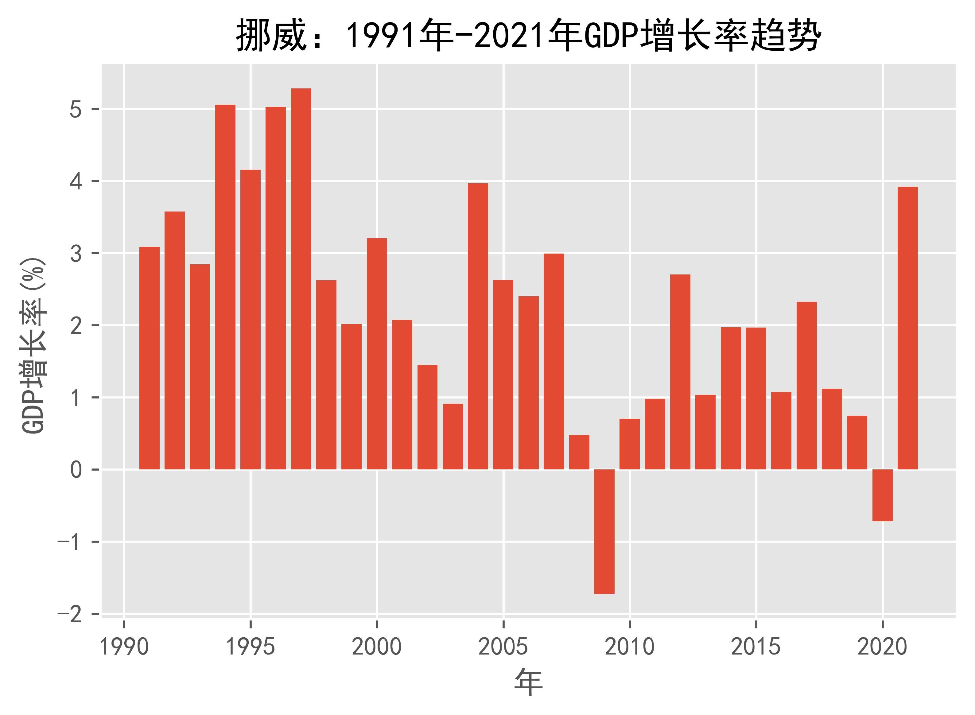 挪威：1991年-2021年GDP增长率趋势_数据_日期_来源
