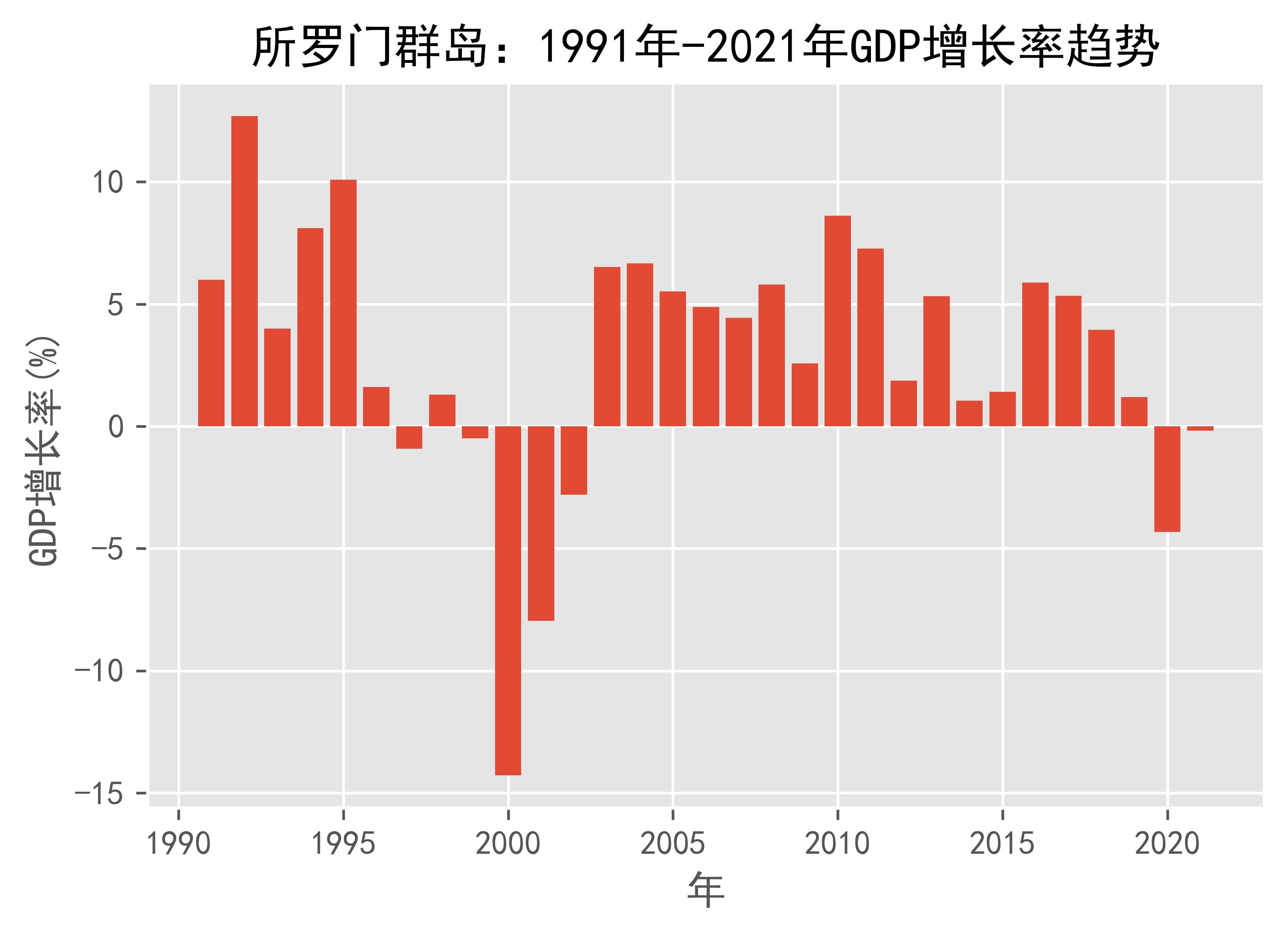 所罗门群岛：1991年-2021年GDP增长率趋势_数据_Islands_日期
