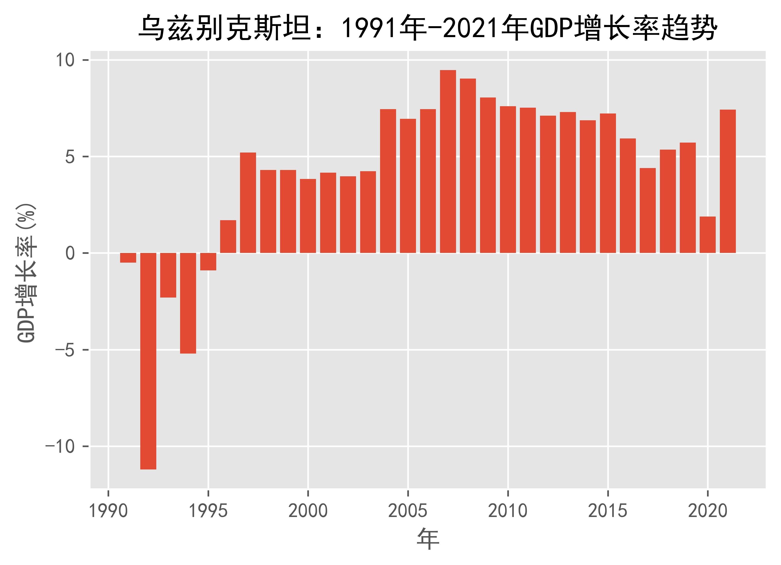 乌兹别克斯坦：1991年-2021年GDP增长率趋势_数据_日期_来源