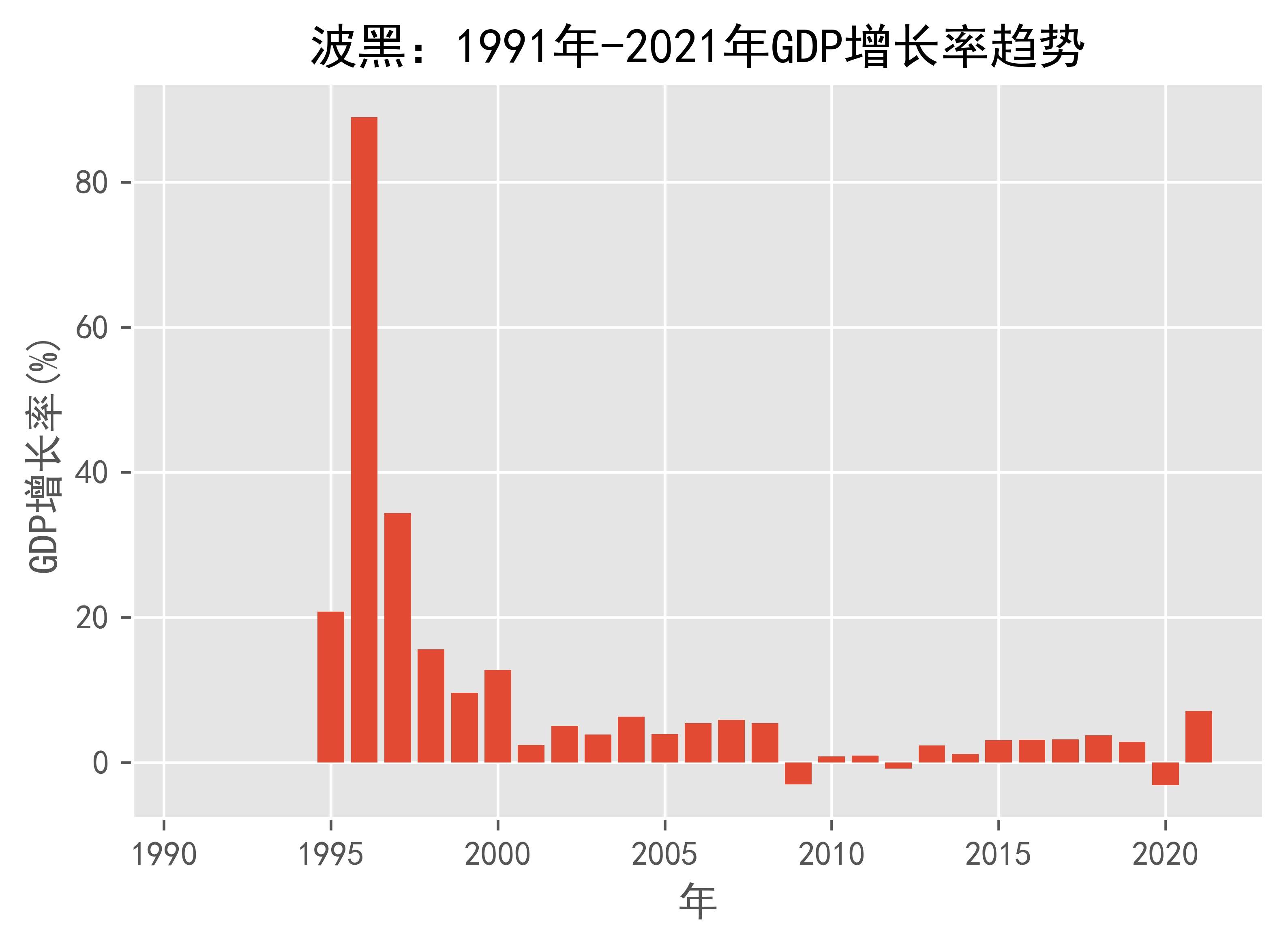 波黑：1991年-2021年GDP增长率趋势_and_数据_日期