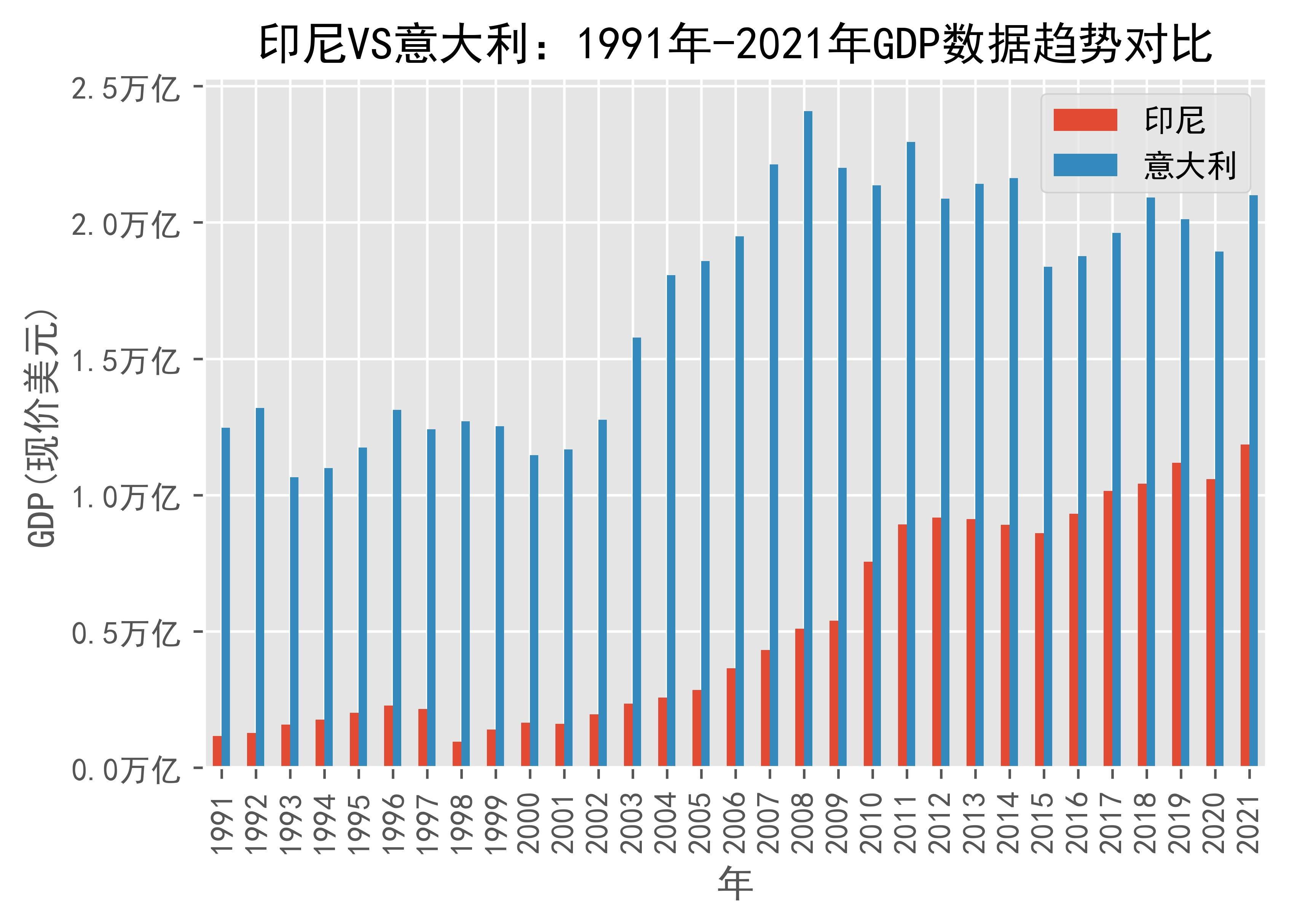 印尼VS意大利1991年-2021年GDP数据趋势对比_Italy_日期_来源