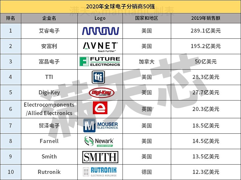 最新！2020年全球电子分销商TOP 50（没有WPG？）_排名