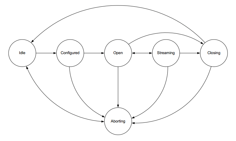 蓝牙音乐之A2DP_音频