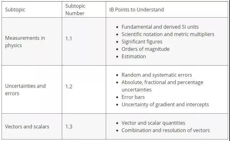 选课指南：IB物理SL与HL的区别！HL课程内容多在哪？_小时