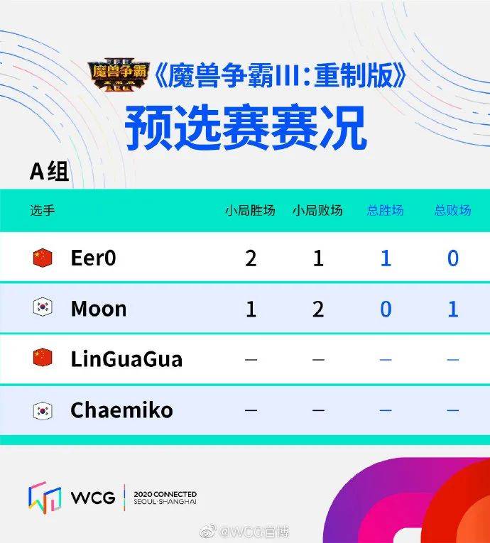 WCG遭遇开门黑 Infi的三冠和Moon的首冠都要凉？_对手