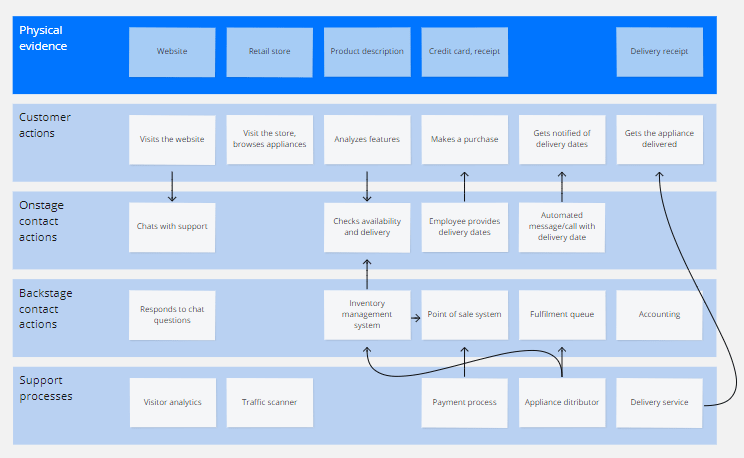像UXD这样讲解如何制作服务蓝图Service Blueprint，0基础都能轻松上手无压力-搜狐大视野-搜狐新闻