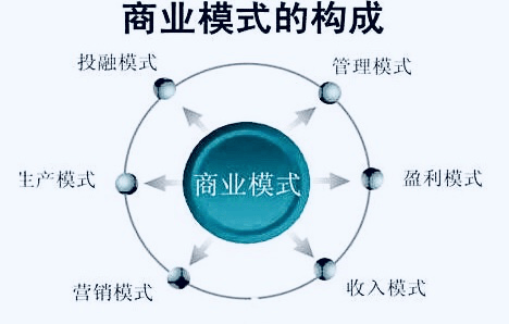 左右先生：如何统筹商业模式、运营模式和盈利模式？_企业