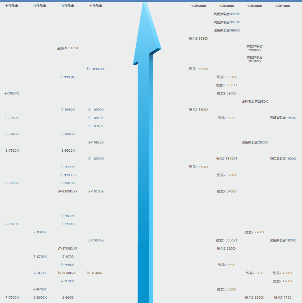 2020年最全的CPU天梯图，AMD强势霸榜！是你该怎么选？-搜狐大视野-搜狐新闻