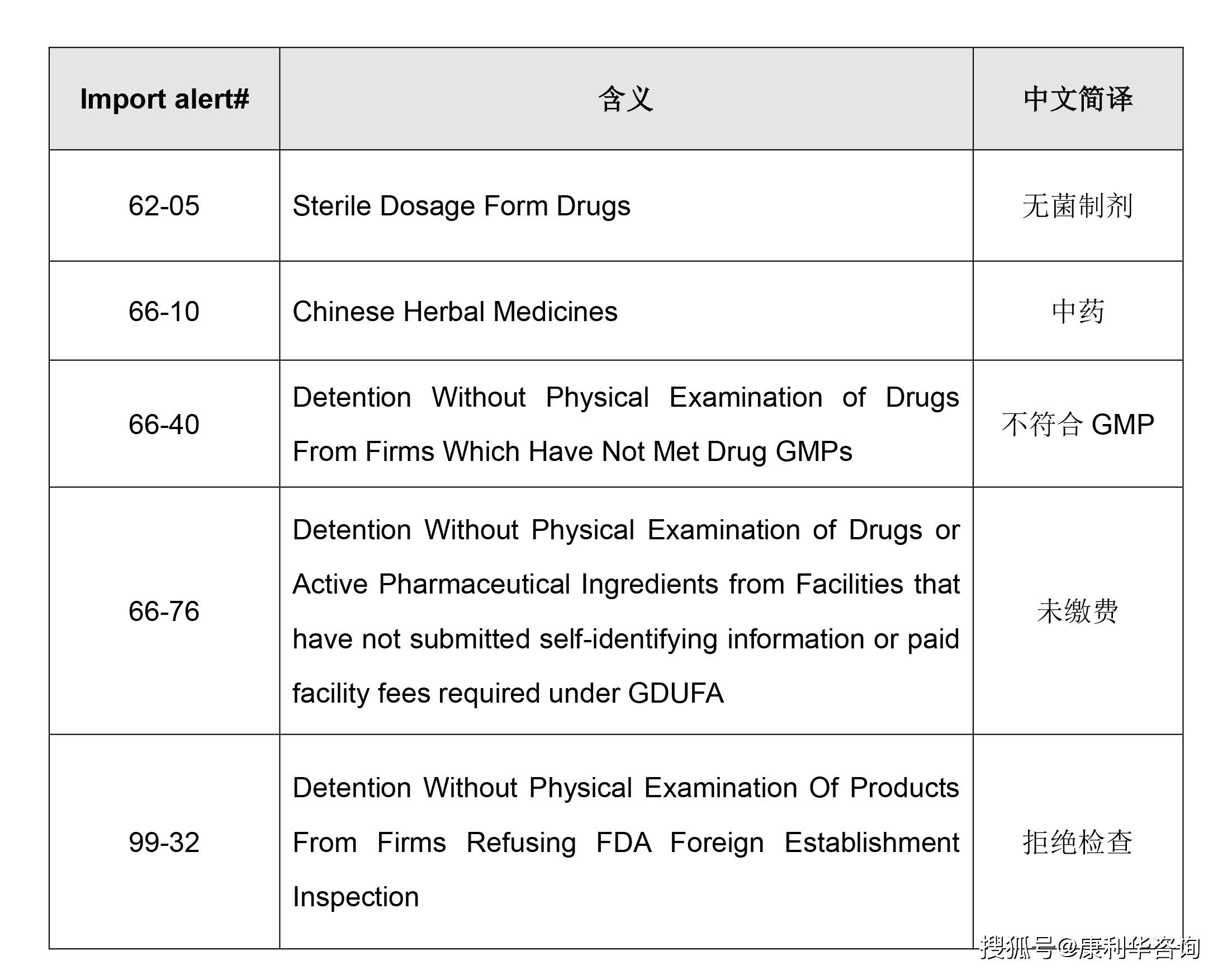 FDA 2020年发布警告信概览_检查