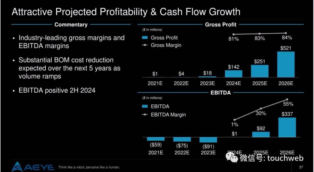激光雷达公司AEye拟上市：估值20亿美元 路演PPT曝光_系统