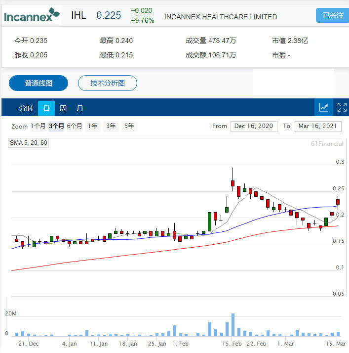 Incannex IHL-675A优于现有关节炎治疗药物，并启动第6个研究项目_氯喹