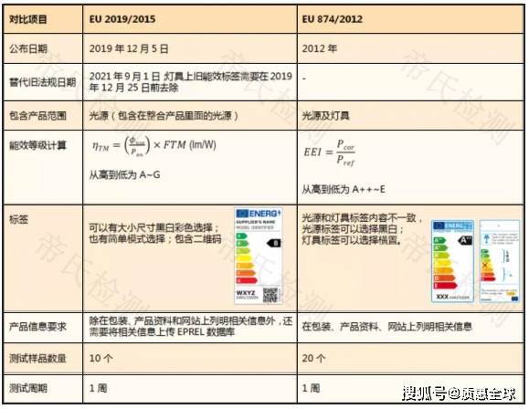 干货：欧盟ERP能效标签EPREL产品注册知识分解！_指令
