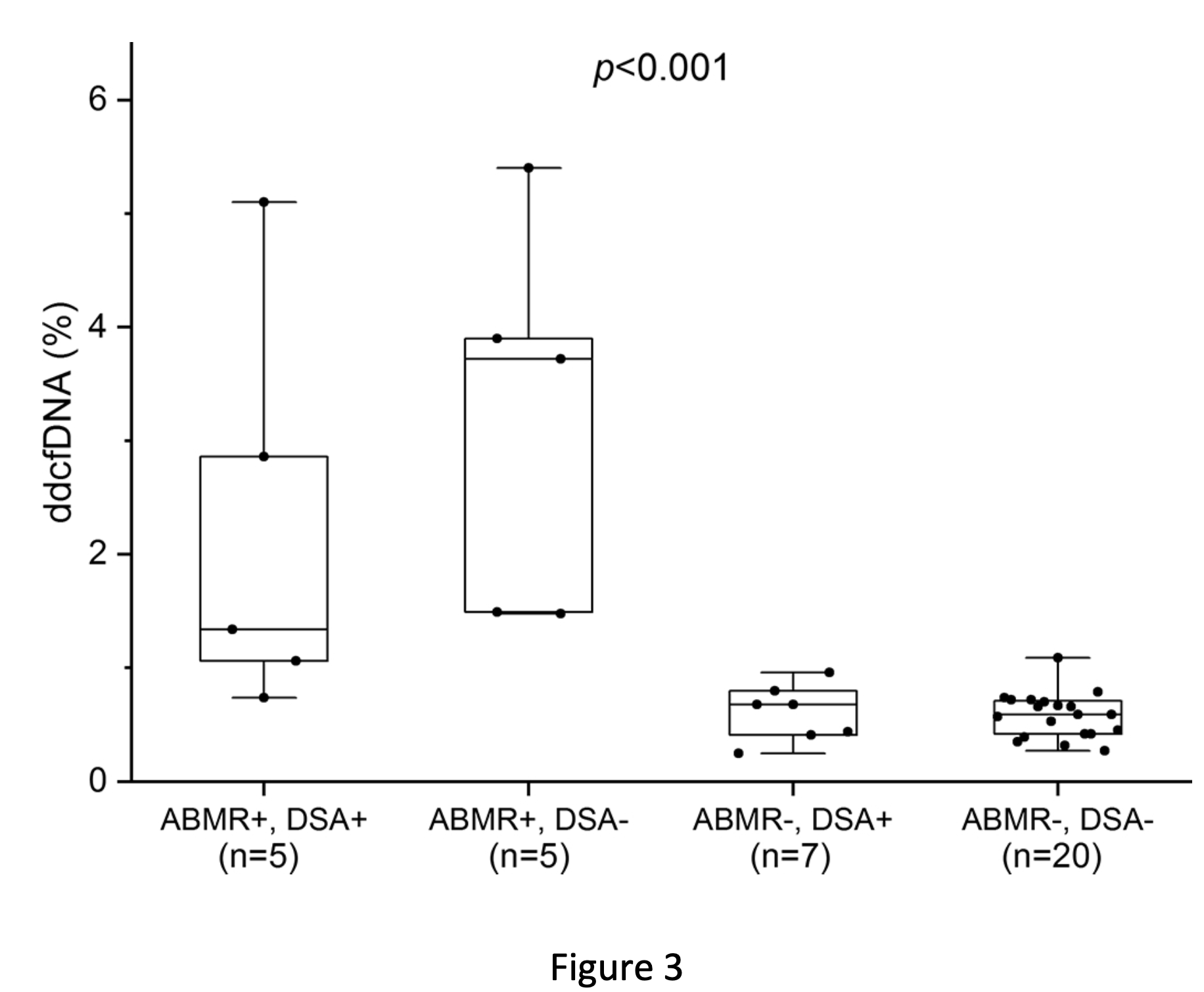 ddcfDNA是精准诊断肾移植抗体介导排斥（ABMR）的生物标志物_研究