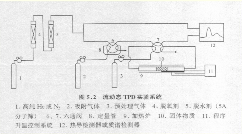 程序升温脱附TPD原理和优点_吸附
