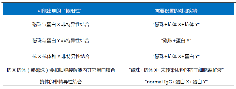 一文读懂CoIP实验：原理、实验流程、遇到的问题_抗体