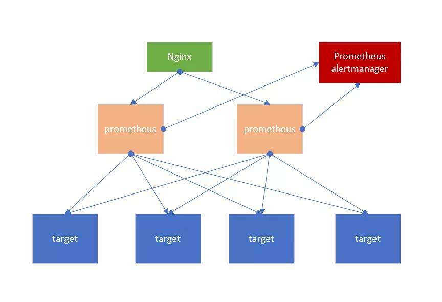 【技术干货】prometheus常见HA架构_存储